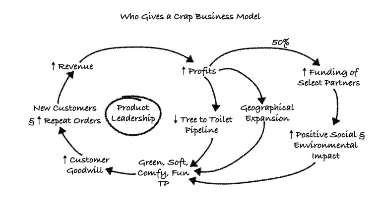 The ‘Who Gives A Crap’ Business Model – Raising $Millions For Clean ...